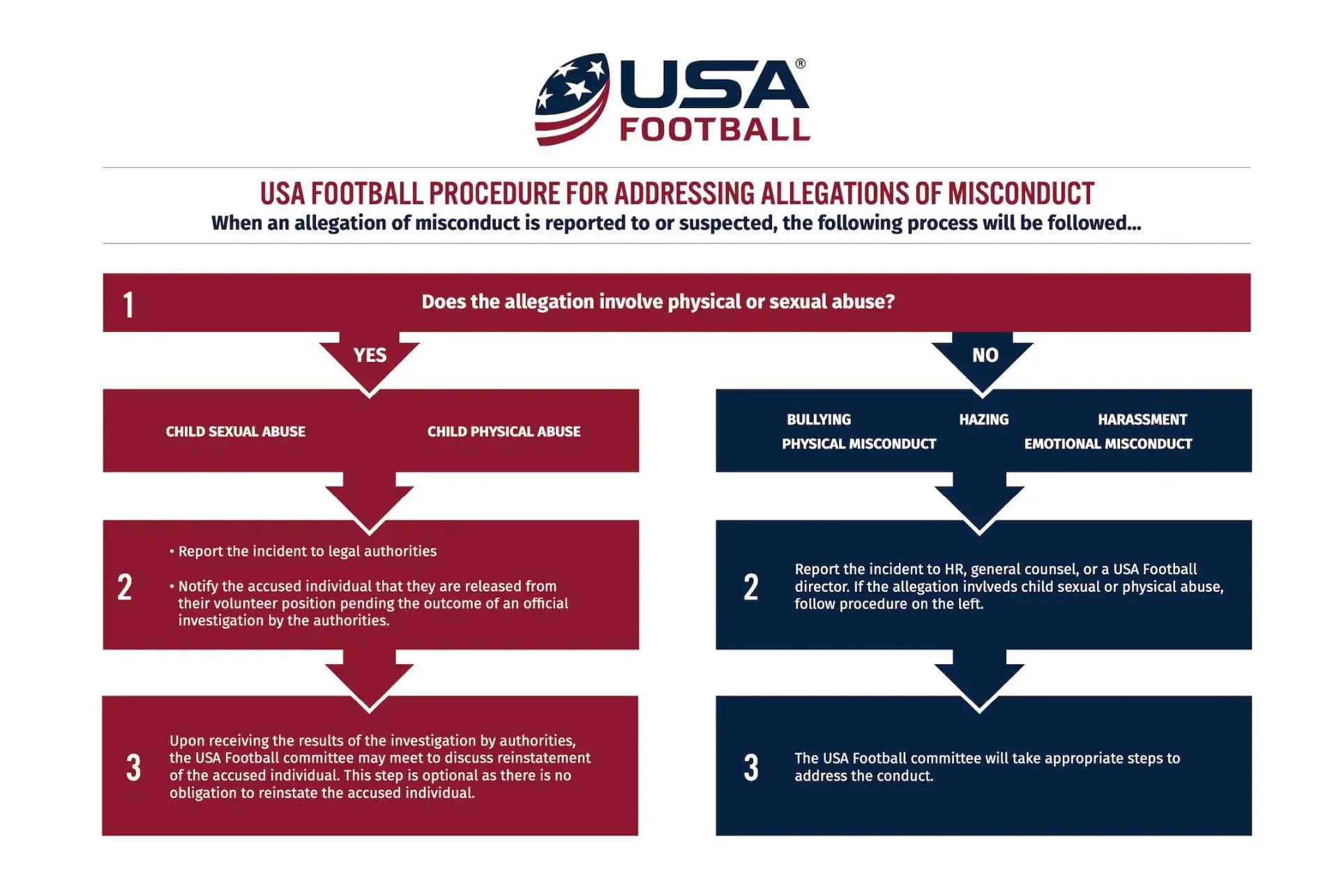 Athlete Protection & Abuse Prevention Policy | USA Football